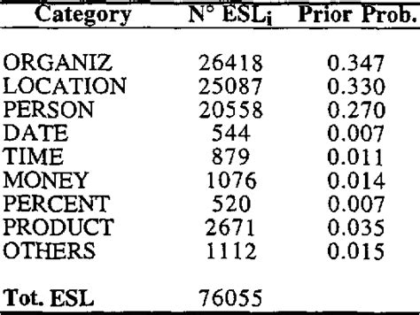 table 3 from automatic semantic tagging of unknown proper names semantic scholar