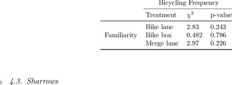 χ 2 Independence Test Of Variables Download Scientific Diagram