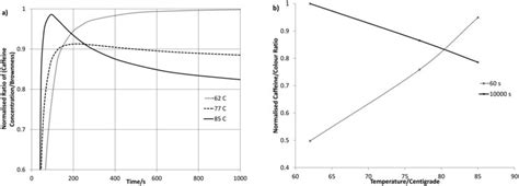 A How The Ratio Between Caffeine And “brownness” Varies With Time Download Scientific