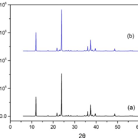 2 Xrd Diffraction Pattern Of A Raw L Asp B Dried L Asp Download