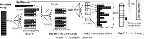 Figure 2 From The Case For A Learned Sorting Algorithm Semantic Scholar