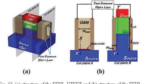 Figure 1 From Vertical Tunnel Field Effect Transistors Vtfets A Potential Candidate For Low