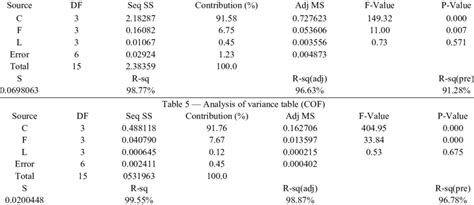 Analysis Of Variance Table W Download Scientific Diagram