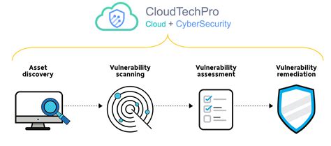 Vulnerability Assessment CloudTechPro