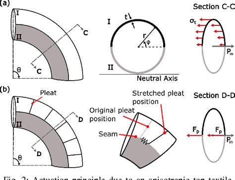 Figure 1 From A Soft Robotic Wrist Orthosis Using Textile Pneumatic Actuators For Passive