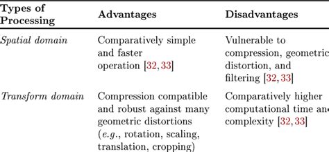 1 Digital Watermarking In Spatial And Transform Domain Download Table