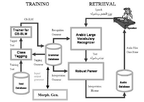 The Arabic Indexing System Showing Both Training And Retrieval Phases Download Scientific Diagram