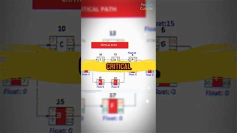 How To Calculate The Critical Path For Your Business Project Cubicle