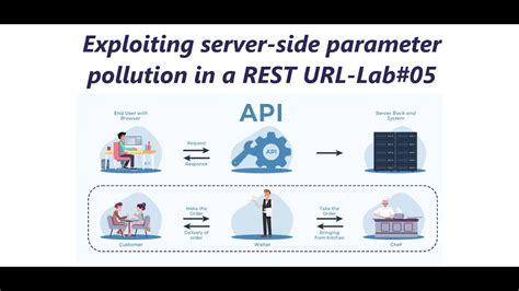 Exploiting Server Side Parameter Pollution In A Rest Url Lab05 Youtube