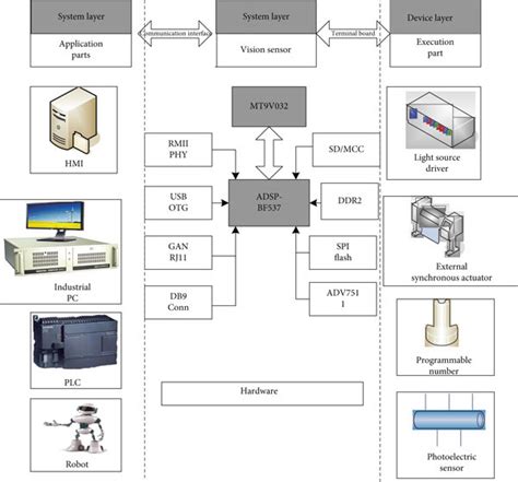 Vision System Hardware Architecture Based On Vision Sensors Download Scientific Diagram
