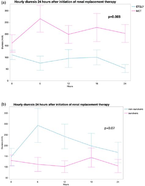 Hourly Urine Output Ml Hour Measured Every 6 Hours During The First Download Scientific