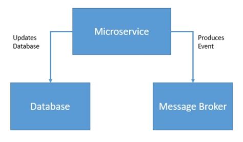 Introduction To Transactions Baeldung On Computer Science