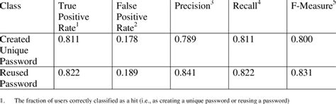 Support Vector Machine Classification Results Download Table
