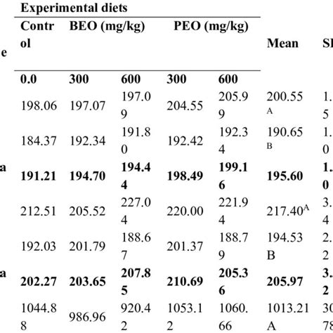 Effect Of Different Nutritional Experimental Treatments On Productive