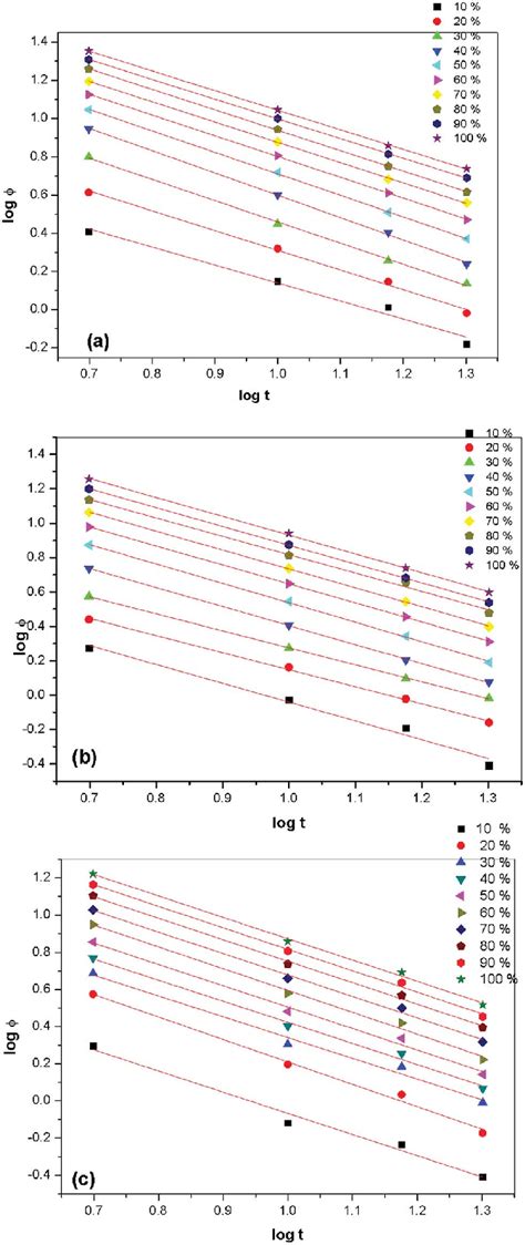 Plots Of Log F Vs Log T For The Non Isothermal Crystallization Download Scientific Diagram