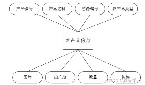附源码 计算机毕业设计javajsp智慧农产品朔源系统农产品智能分类java程序设计 Csdn博客
