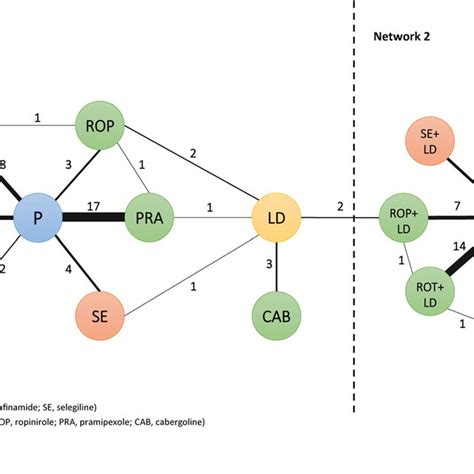 Overview Of Direct And Indirect Comparisons The Numbers And The Download Scientific Diagram