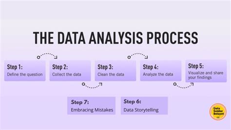 Dataanalysis Datascience Analytics Datavisualization