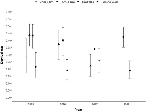 Mean ±85 Bayesian Credible Interval [cri] Breeding Season 182 Day