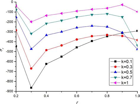Radial Stress Versus Radial Coordinate For Variable Thickness