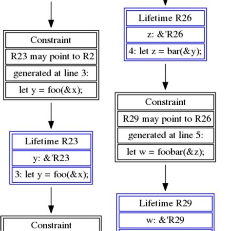 A Rust Life Assistant Visualization Showing The Lifetimes Of The Download Scientific Diagram