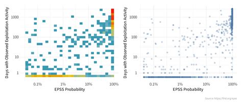Epss And Cisa Known Exploited Vulnerabilities Cisa Kev Risk Based