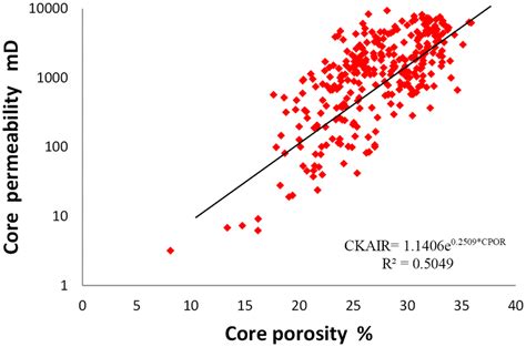 The Relationship Between Core Porosity And Core Permeability In The Download Scientific Diagram
