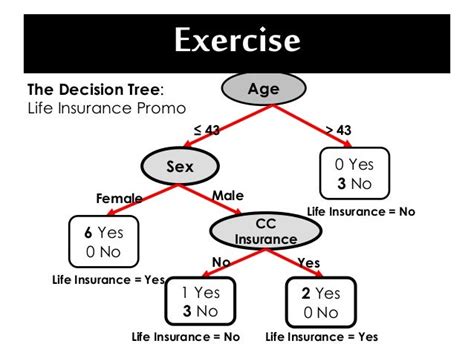 Decision Tree Using C45 Algorithm