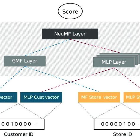 Structure Of Base Nmf Download Scientific Diagram