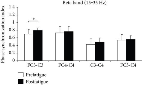 Comparisons Of The Phase Synchronization Index Between Eeg Eeg Signals