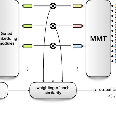 Our Cross Modal Framework For Similarity Estimation We Use Our Download Scientific Diagram