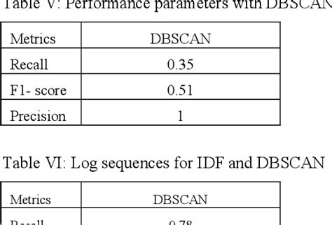 Table Vi From Anomaly Detection From Web Log Data Using Machine