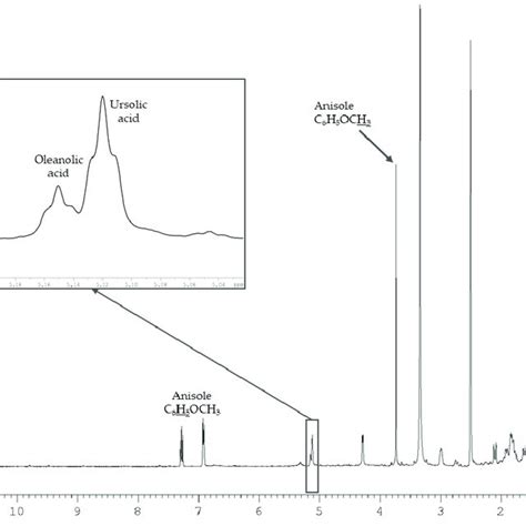 Pdf Identification And Quantitation Of Ursolic And Oleanolic Acids In