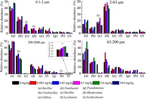 The Relative Abundance Of The Top Nine Genus In Different Particle Size