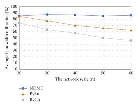 The Average Bandwidth Utilizations Among Ndmt Bylu And Bych Download Scientific Diagram