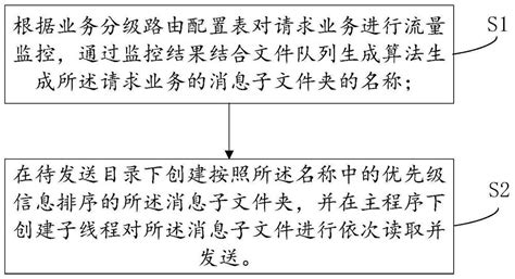 Flow Dividing Control Method And System For Message Processing Eureka