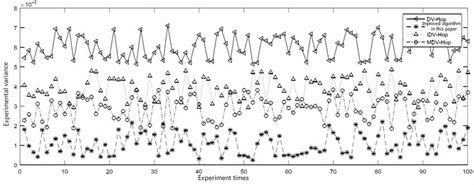 Comparison Diagram Of Unknown Node Location Variance Download