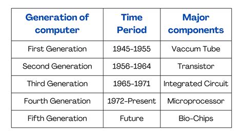 Class 7 Chapter 2 History And Generation Of Computer Complete Note Bishal Rijal