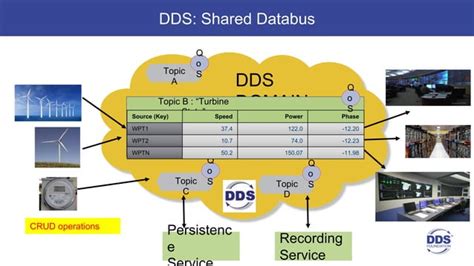 Dds The Us Navy And The Need For Distributed Software Pdf Computing Technology And Computing
