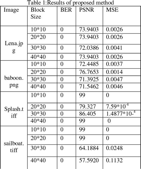 Table 1 From Text Fusion In Images Using Gabor Filter Semantic Scholar