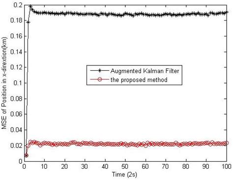 Recursive Variational Bayesian Inference To Simultaneous Registration And Fusion Hao Zhu
