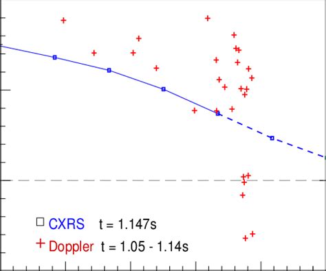 v Doppler and v tor charge exchange spectroscopy vs ρ pol for Download Scientific Diagram