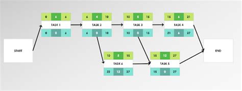 optimized project scheduling combining pert and the critical path