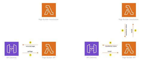 5 tips to make your lambda functions run faster and cheaper webiny