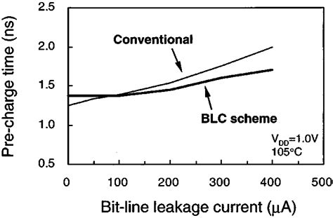 Bitline Leakage Dependence Of Precharge Time Download Scientific Diagram