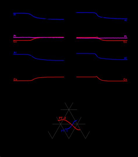 3 Composition Profiles Of Pseudo Ternary Diffusion Couples A Pt 2 Download Scientific