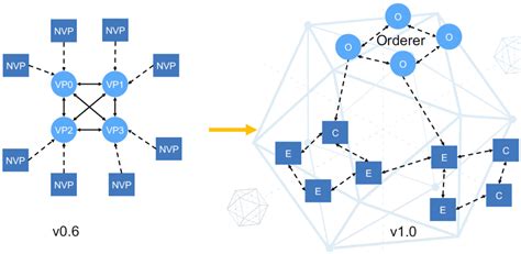 hyperledger fabric架构理解 谭德志的博客 tenzt blog