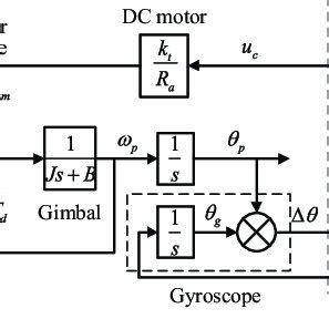 A Block Diagram Of The Control Loop Download Scientific Diagram