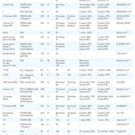 Recommended Algorithm For Selecting Front Line Therapy For Cll Patients Download Scientific