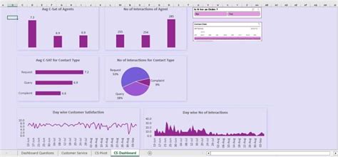 Data Analyst For Customer Satisfaction Md Amir Ansari Posted On The Topic Linkedin